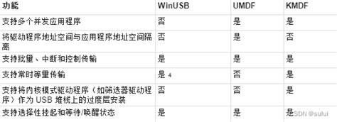 Windows Usb设备驱动开发 开发usb 设备端驱动windows物理usb键盘驱动编程 Csdn博客