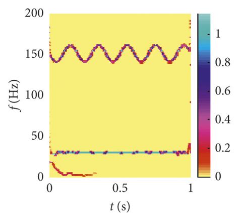 The Time Frequency Distribution Of The Signal X2 T Based On The Download Scientific Diagram