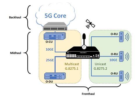 What Is The Difference Between PTP And SyncE Moniem Tech