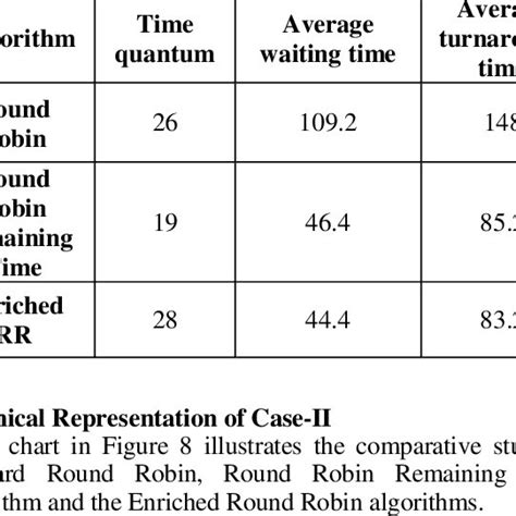 What Is A Time Quantum In Round Robin Algorithm At Bernice Veronica Blog