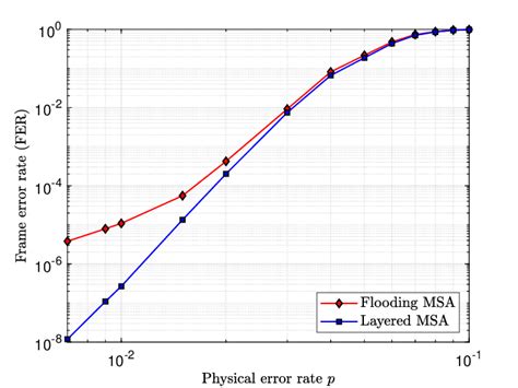Figure Shows The Fer Performance Comparison For The A1 254 28 Code