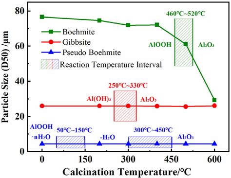 Particle Size Distributions At Different Calcination Temperatures For
