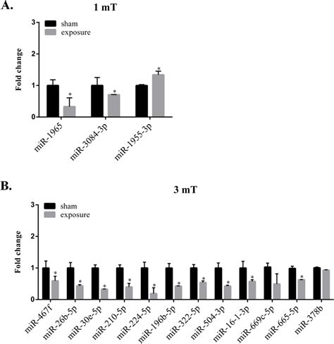 real time pcr verification of microarray data a the differentially