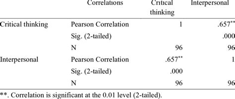 Pearson Correlation Test Results Of Critical Thinking Ability With Download Scientific Diagram