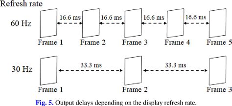 Figure 1 From Overview Of Motion To Photon Latency Reduction For Mitigating Vr Sickness