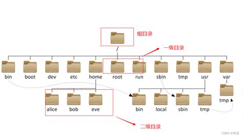 Linux文件管理 第二章 Csdn博客