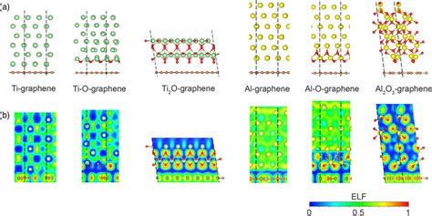 Cross Sectional Views Of The A Atomic Configurations And B