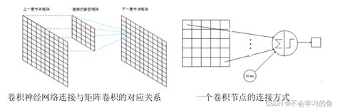 深入解析卷积神经网络：原理、结构与lenet 5实例 Csdn博客
