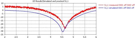 Mode 1 Simulated Return Losses And Measured Return Losses Comparison