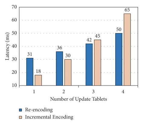 performance comparison of two update algorithms download scientific