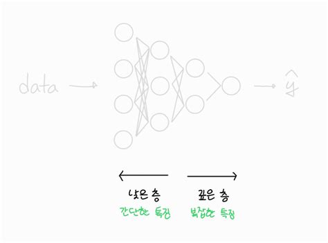 딥러닝 1단계 6 심층 신경망