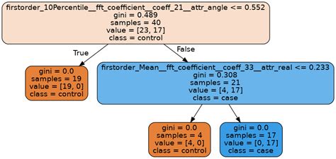 Cross Validation Validating Model In A Small Dataset N 40 With