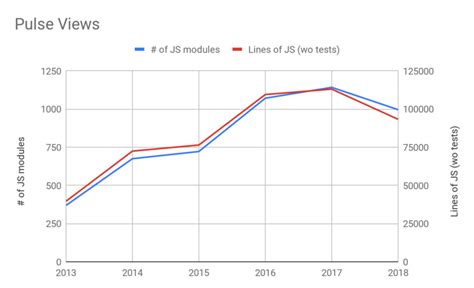 The Story Of Frontend At Feedzai Since The First Release In 2011 Our