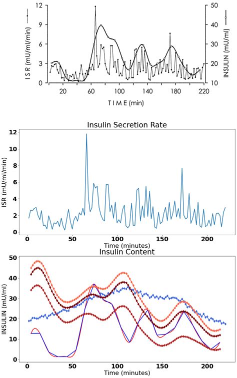 Discrete Signals Biexponential Double Exponential Convolution Of A