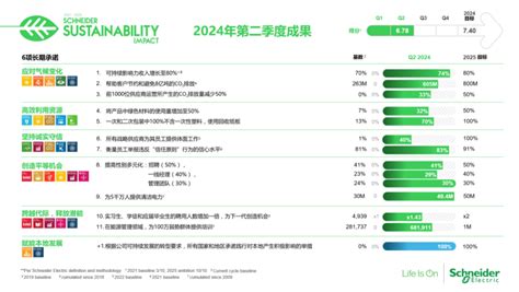 施耐德电气公布第二季度可持续发展成果 工控新闻 自动化新闻 中华工控网