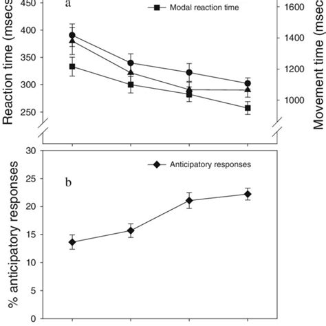 The Upper Panel Shows The Effect Of Kw 6002 On Mean Reaction Times