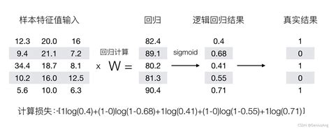 机器学习：逻辑回归 Csdn博客