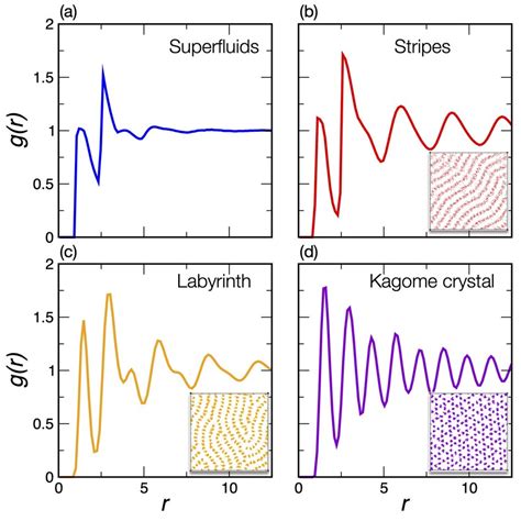 Color online Radial distribution function g(r) for different phases of ...