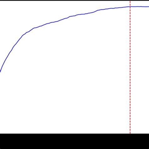 Accuracy Of The Keyword Similarity Model For Different Numbers Of