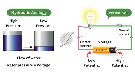 What Is Voltage Definition Formula And Unit