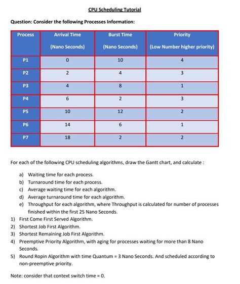 Solved CPU Scheduling TutorialQuestion Consider The Chegg