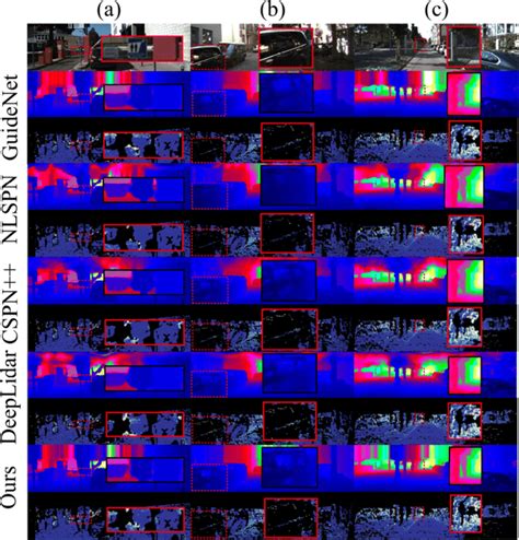 Qualitative Analysis Of Different Methods On The Kitti Depth Completion