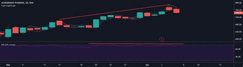 Opening Range — Indicator By Rajachartadvise — Tradingview