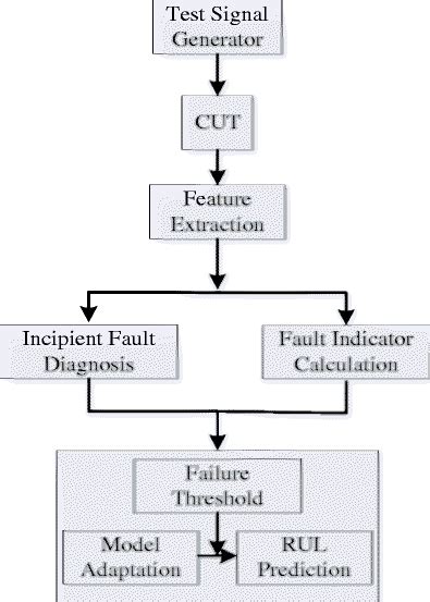 Overview Of The Prognostic Framework For Analog Filters Download Scientific Diagram
