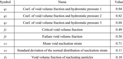 Identified Gtn Parameters Using Quasi Static Speed Tensile Test Result