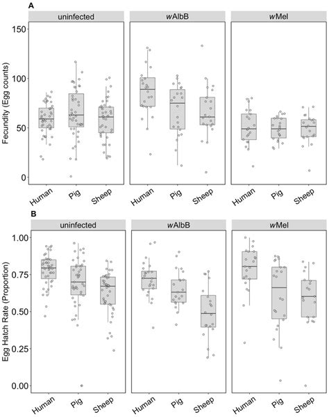 Comparison Of Fecundity And Egg Hatch Rates Across Infection Types