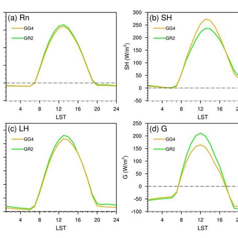 Diurnal Cycle Of Net Radiation Rn Sensible Heat Flux Sh Latent