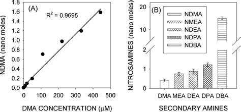 Nitrosamine Formation From Secondary Amine In The Presence Of Ac