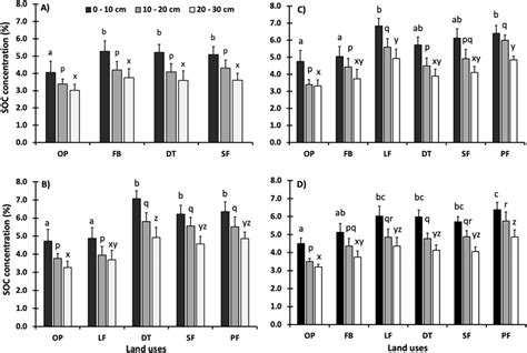 Soil Organic Carbon Soc Content Across Sampled Land Uses By Soil