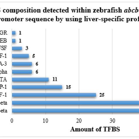 The Tfbs Distribution Pattern Per 100 Bp Interval Stacking Tfbs