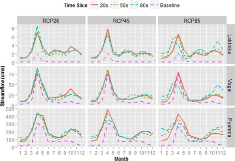 Comparison Among Streamflow M³s Simulated In Baseline 19812010