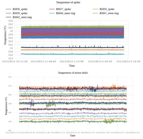 The Operating Temperature Of Mirror Assembly Download Scientific Diagram