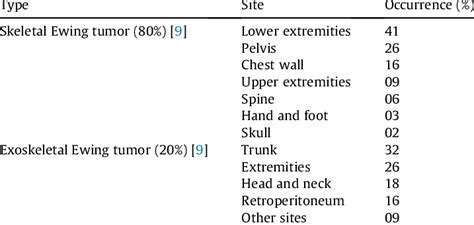 Primary Tumor Sites Of Skeletal And Exoskeletal Ewing Sarcoma