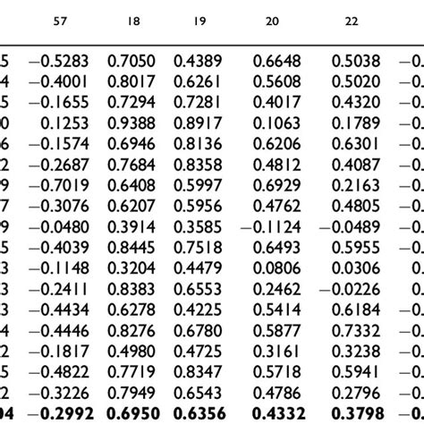 Pearson Linear Correlation Coefficient Performance Evaluation Of