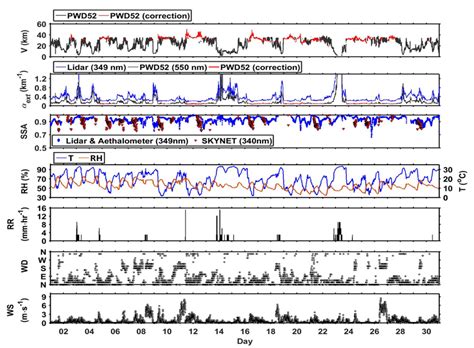 Temporal Variations Of Aerosol And Meteorological Parameters Observed