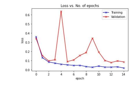 Resnet34 Error Rate Of Training And Test Data Download Scientific Diagram