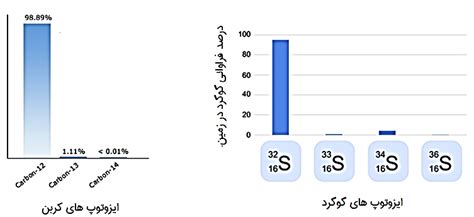ایزوتوپ‌ها آزمایشگاه آزتو