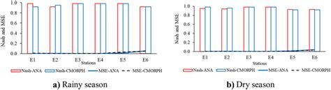 Performance Of The Modwt Anfis Model In The Seasons Rainy A And Dry B Download Scientific