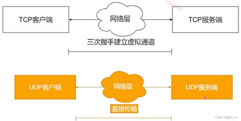 网络协议 Udp Vs Tcp 20和30