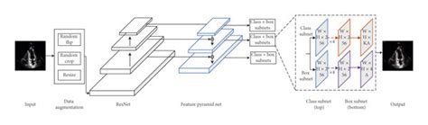 The Retinanet Network Architecture Consists Of A Resnet A Fpn And Two Download Scientific