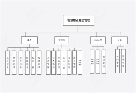 智慧社区管理系统结构图