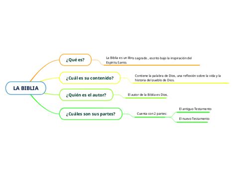 La Biblia Mind Map
