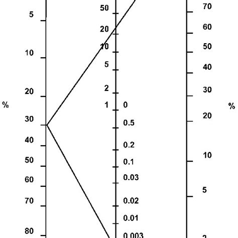 Nomogram For Interpreting Diagnostic Test Results Adapted From Fagan Download Scientific