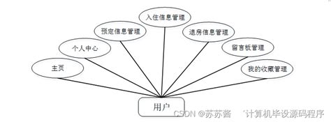 【附源码】java计算机毕业设计星期八酒店管理系统（程序lw部署）用eclipse写一个酒店程序 Csdn博客