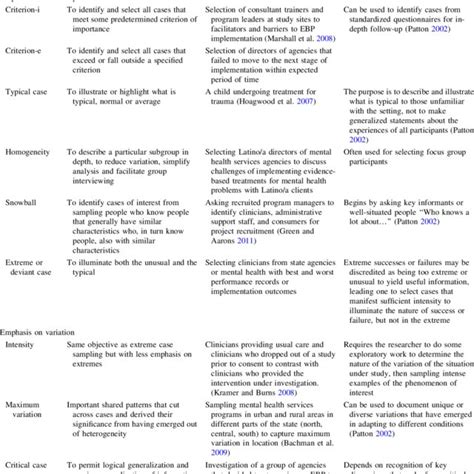 Pdf Purposeful Sampling For Qualitative Data Collection And Analysis