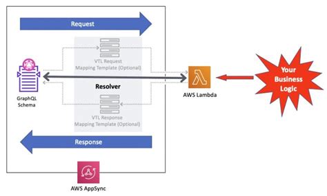 Appsync Lambda Authorization Resolver Raws